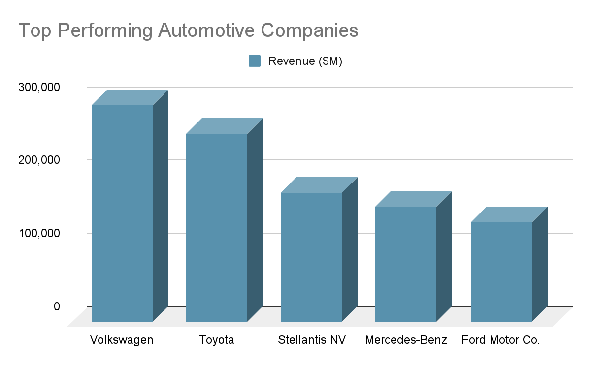 Automotive Industry Stats: Revenue, Trends, & Usage Statistics 2025