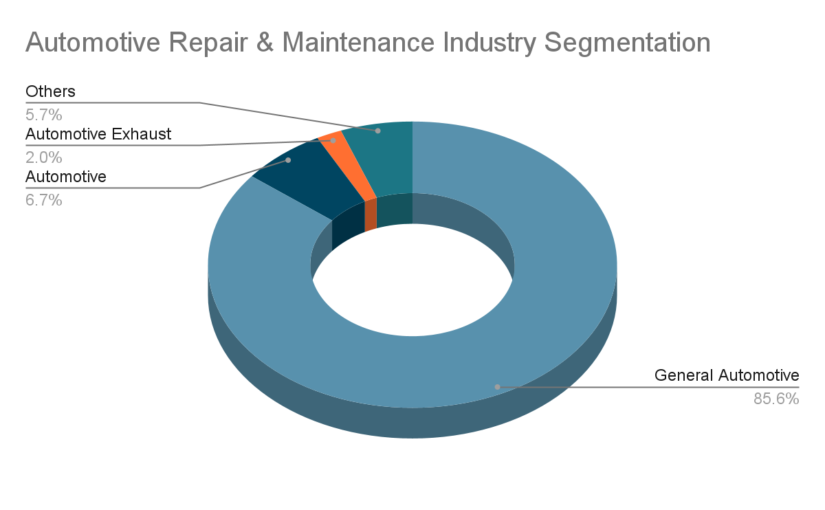Latest Automotive Industry Stats, Revenue & Trends