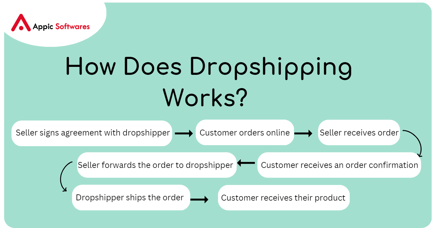 What Is Dropshipping? A Complete 2025 Guide