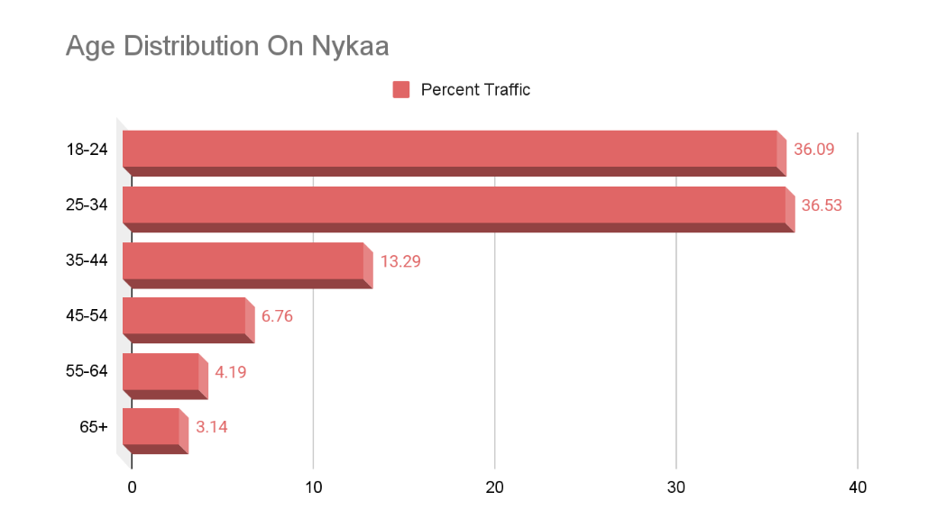 Nykaa Revenue And User Statistics 2025