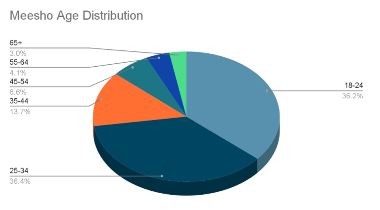 Meesho Business Stats: Revenue and Market Share