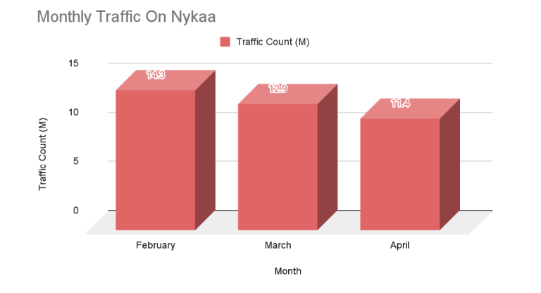 Nykaa Revenue And User Statistics 2025 - Tech Blogs on App Development ...