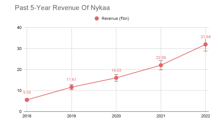 Nykaa Revenue And User Statistics 2025 - Tech Blogs on App Development ...