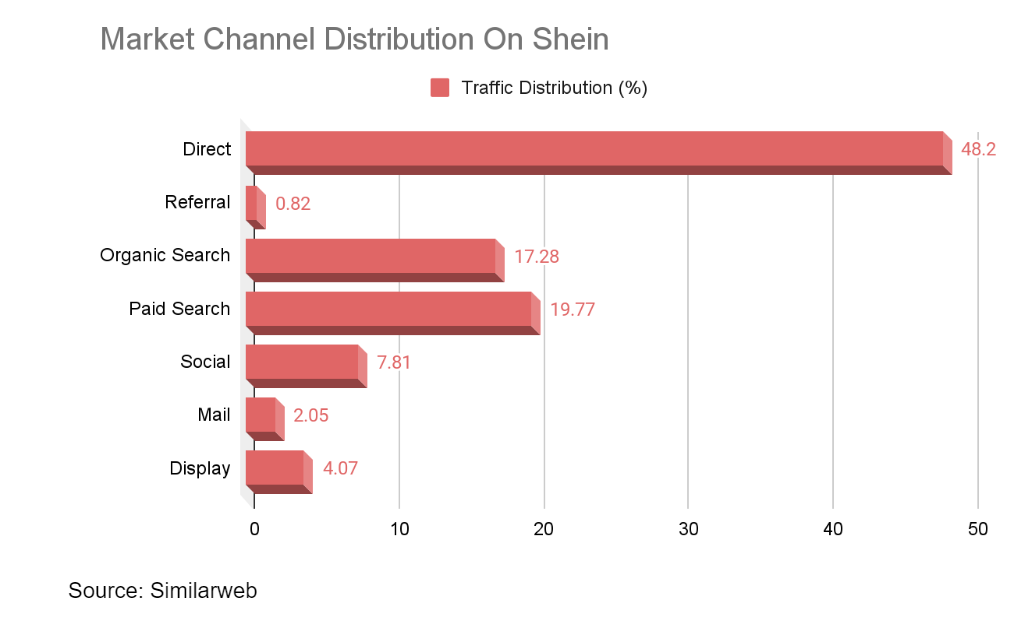 Shein Usage And Revenue Statistics 2025