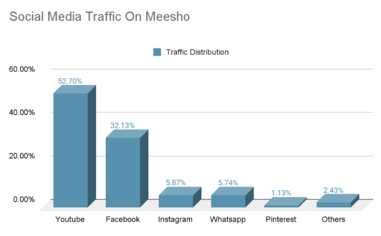 Meesho Statistics: Revenue, Market Share, & More