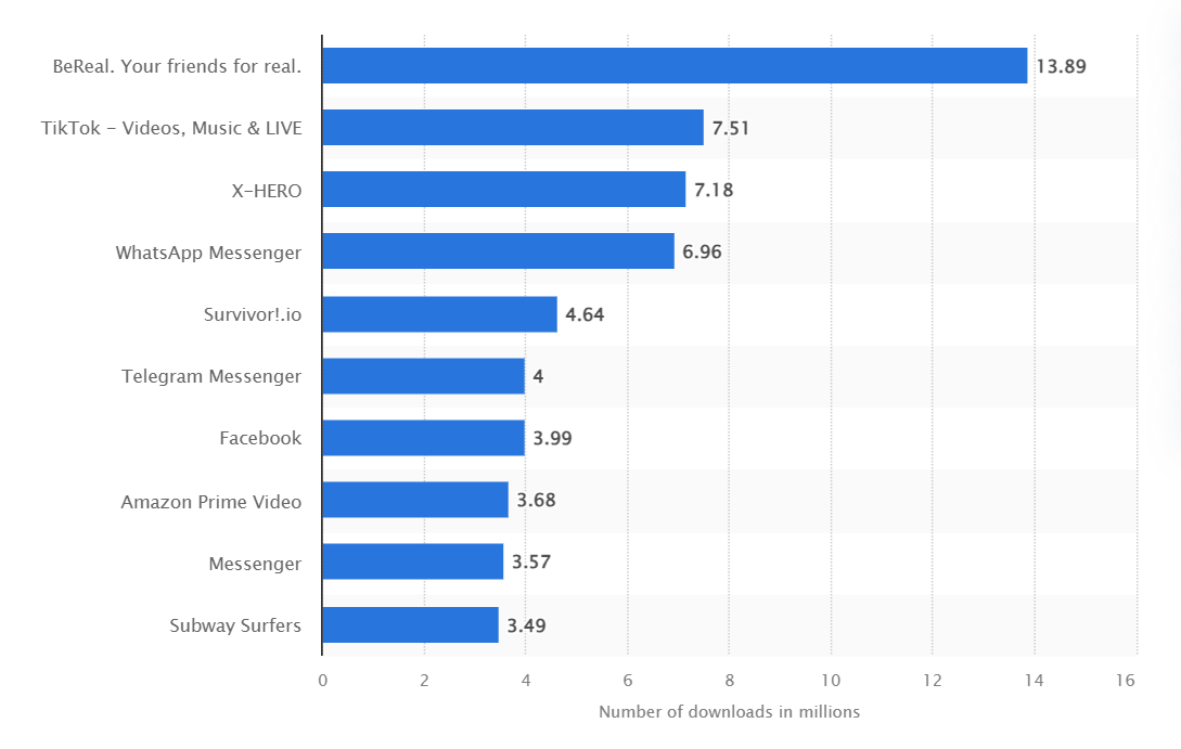 BeReal Statistics: Usage, Growth & Insights