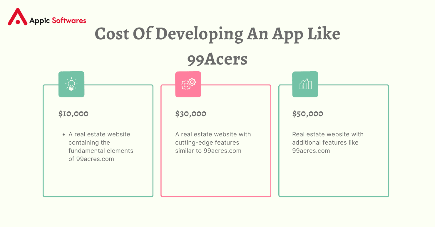 99acres App Clone Cost Estimation & Features