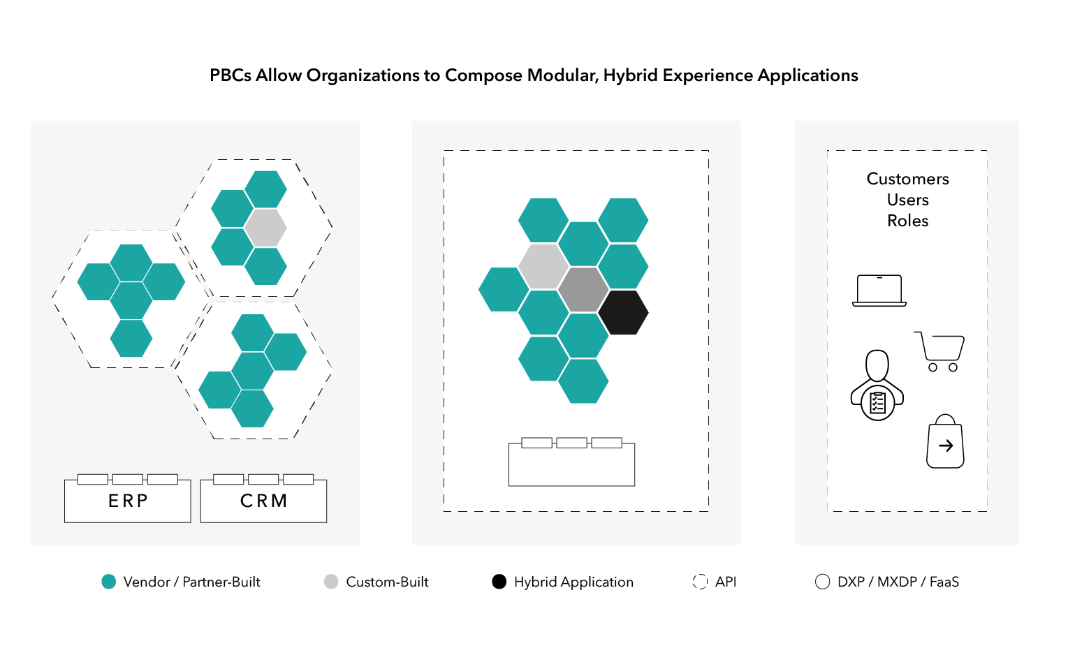 What Is Composable Commerce & Why B2B Businesses Prefer It?