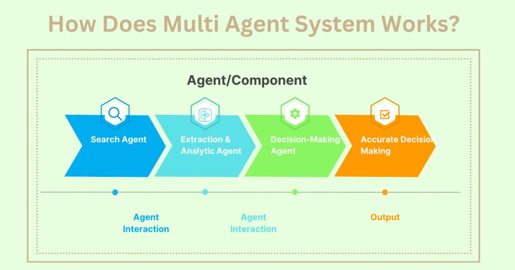 Multi-agent system: Applications and Benefits