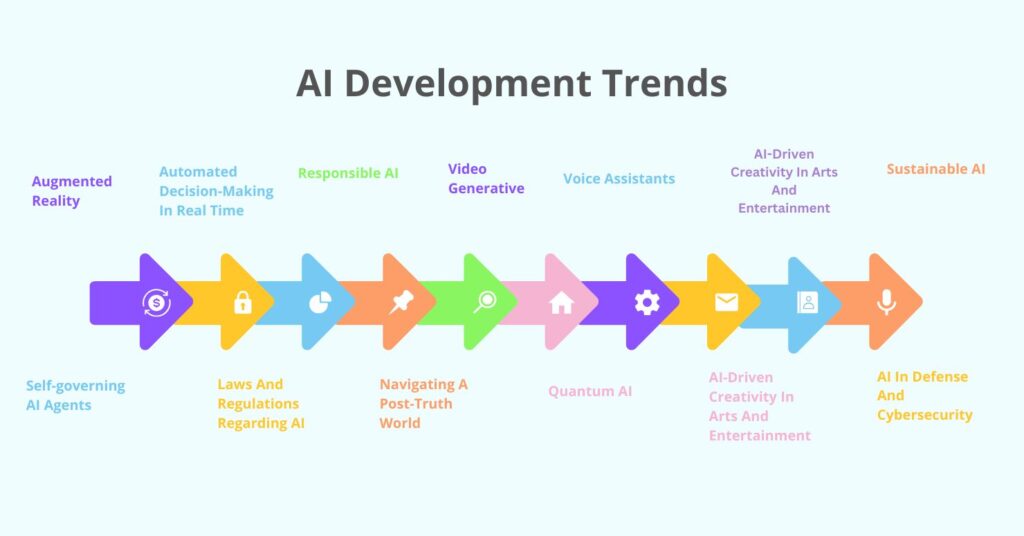 Top 12 AI Development Trends Of 2025