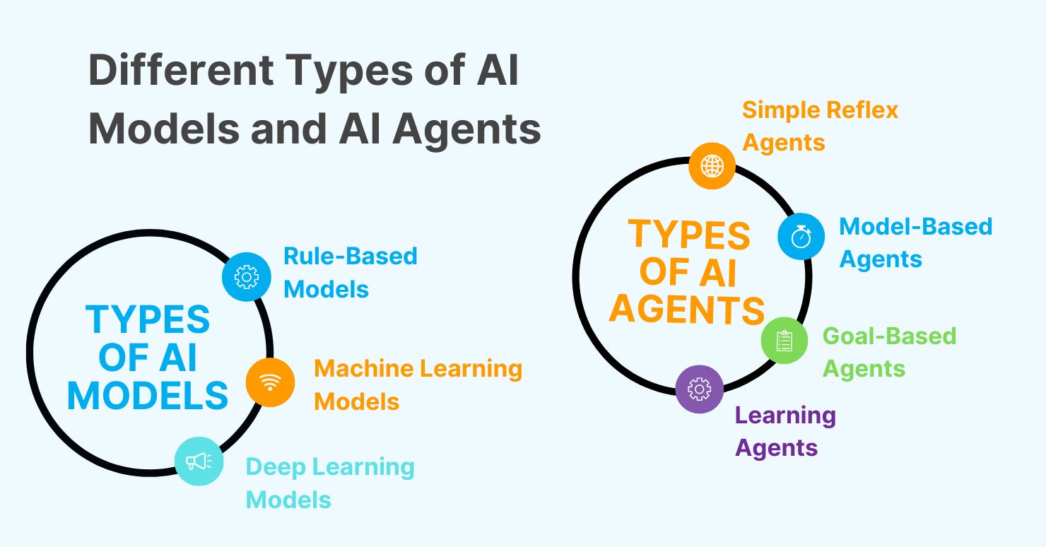 AI Models vs AI Agents: A Complete Comparison